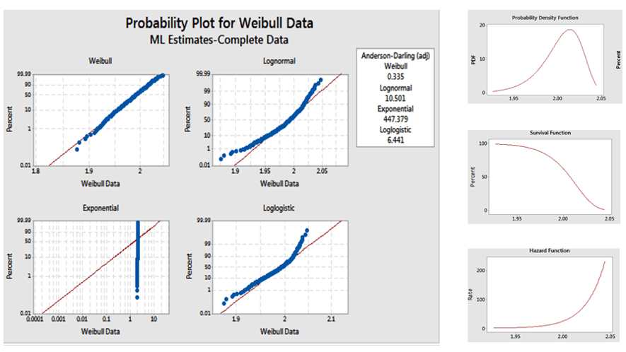 Análise Weibull: por que esta análise é importante? – FM2S